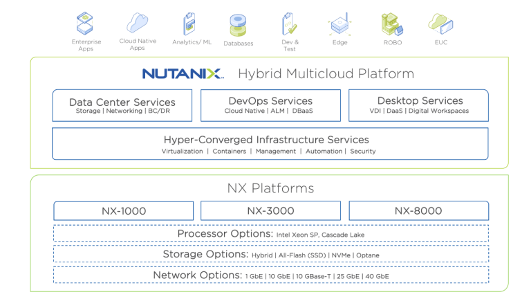 Nutanix NX | 웹스케일 HCI 어플라이언스 | Nutanix KR