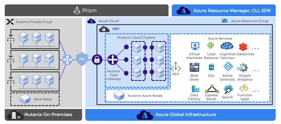 Nutanix Cloud Clusters (NC2) on Microsoft Azure