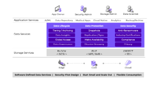 Nutanix Unified Storage (NUS)