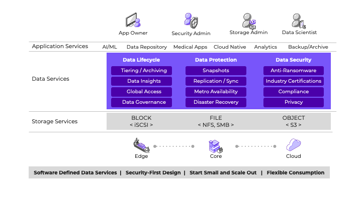 Nutanix Unified Storage (NUS)