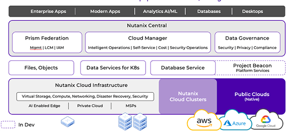 Nutanix Cloud Platform