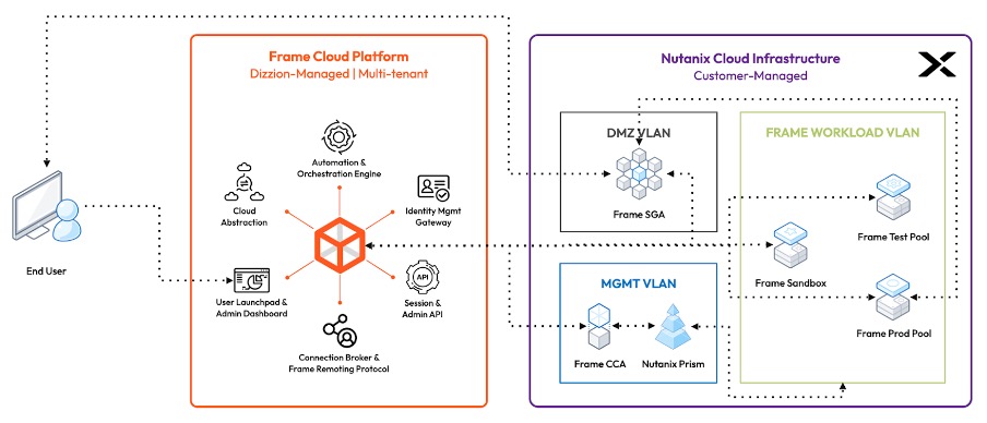 Dizzion on Nutanix Cloud Infrastructure is Desktop as a Service made ...
