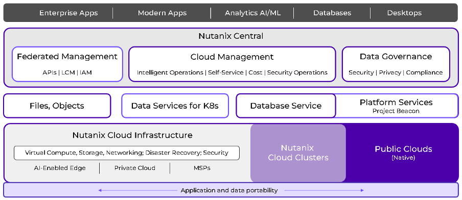 Nutanix Cloud Platform for Business-Critical Applications and Databases | Nutanix