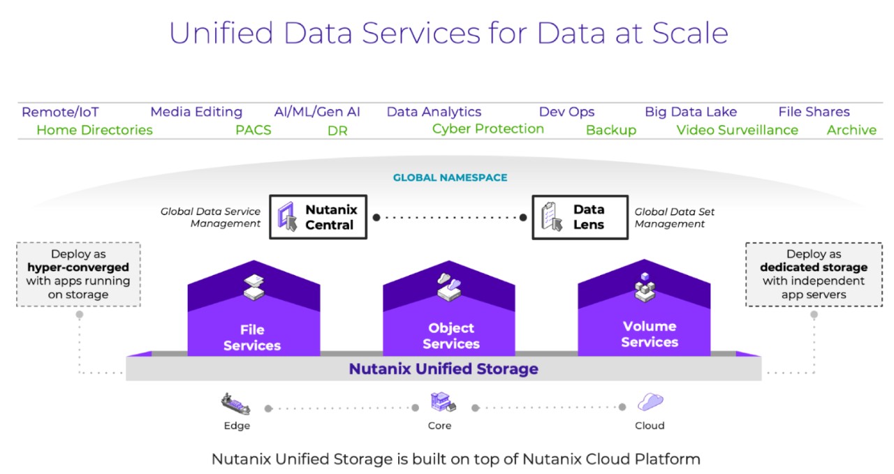 Nutanix Unified Storage 5.1 Update