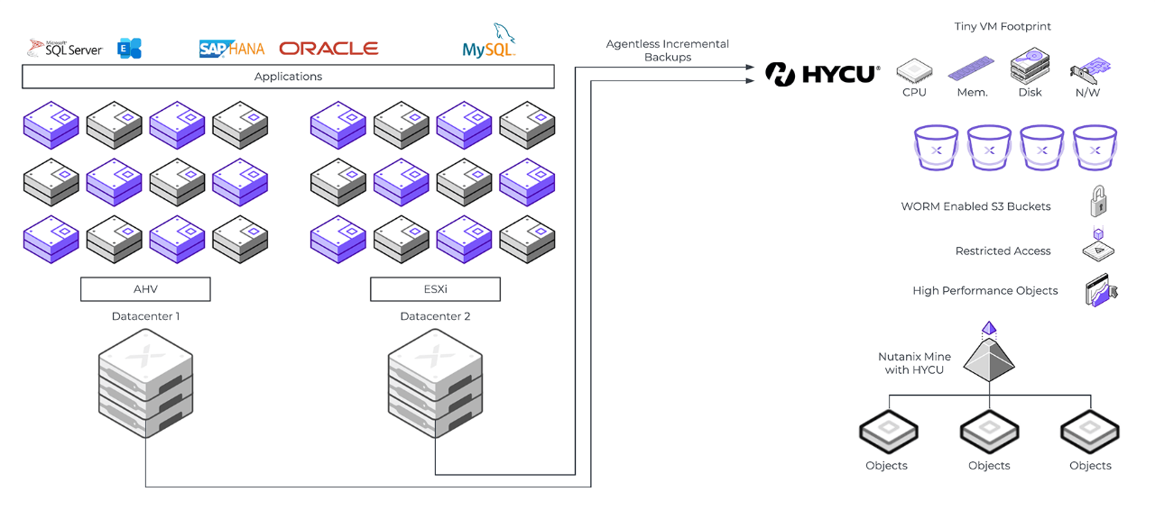 Nutanix Unified Storage Cyber Resiliency with HYCU
