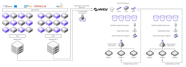 Nutanix Unified Storage Cyber Resiliency with HYCU
