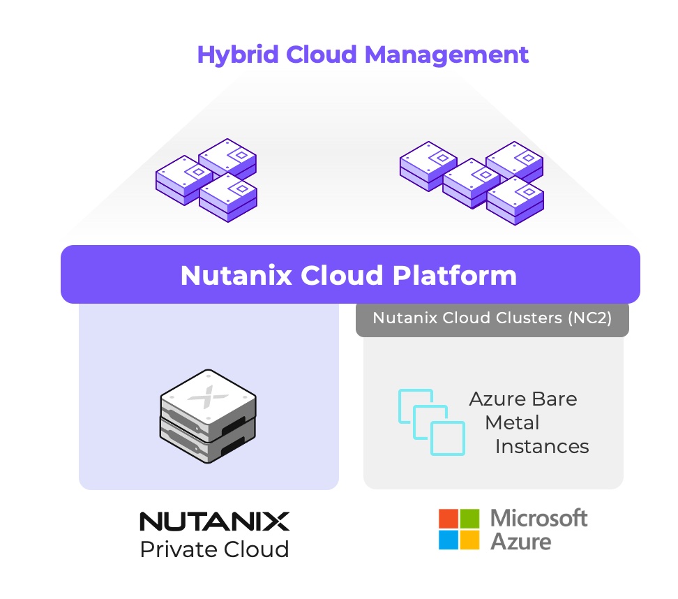 Hybrid Solutions: Nutanix and Microsoft Azure Public Cloud | Nutanix