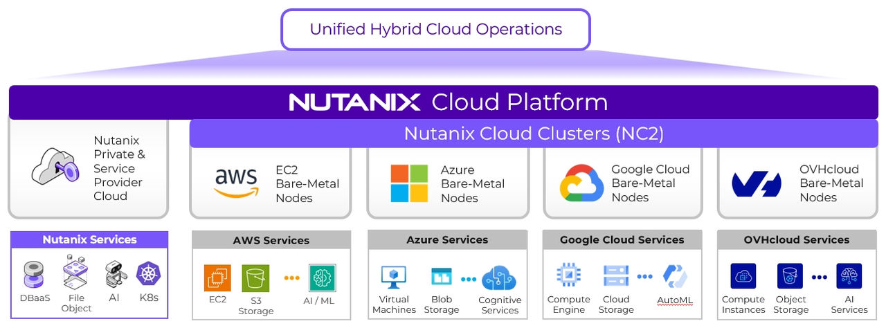 Simplify Hybrid Clouds with Cluster Software | Nutanix NC2