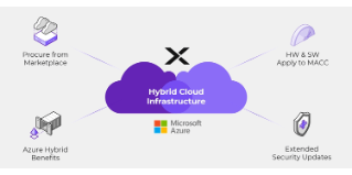 Nutanix Cloud Clusters on Azure: Transform Your Hybrid Cloud | Nutanix