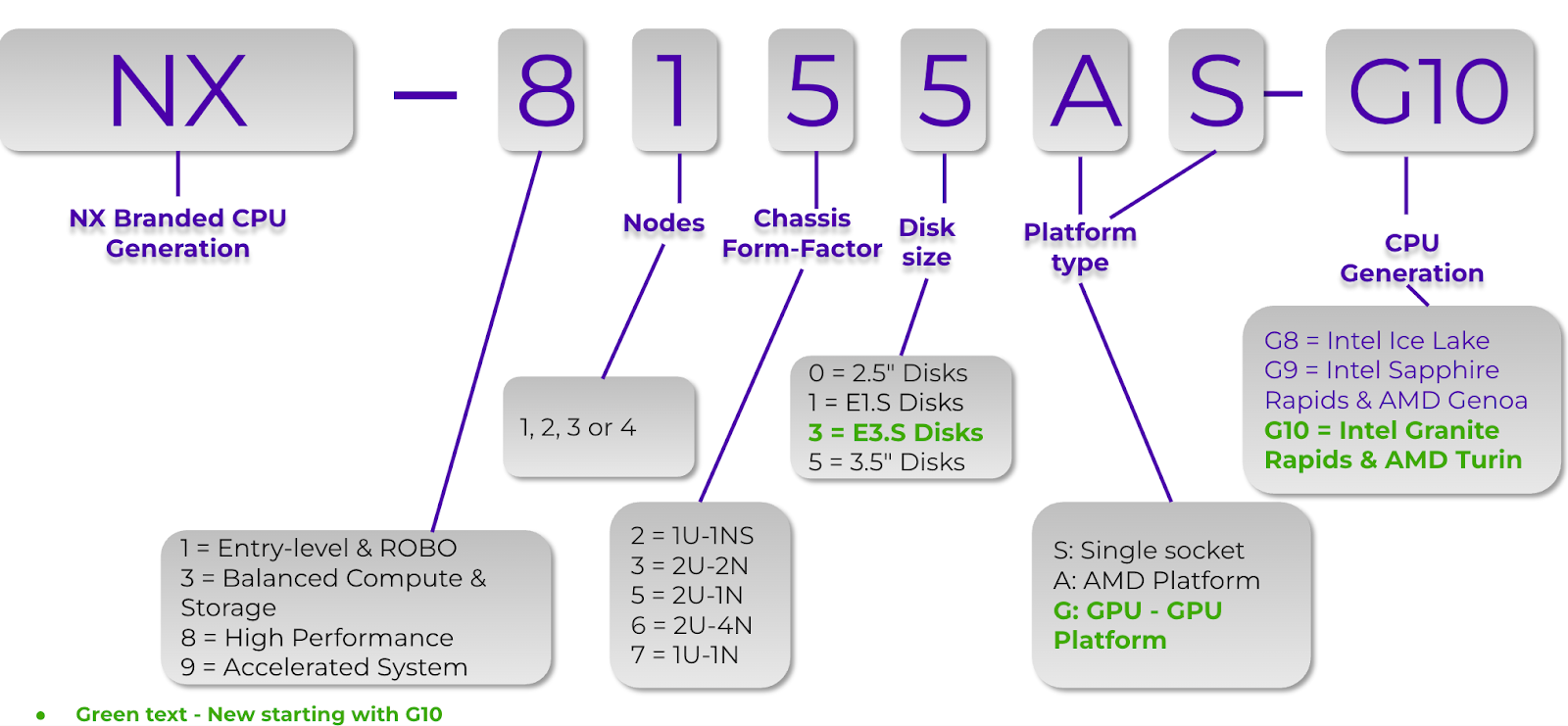 Nutanix NX Platforms