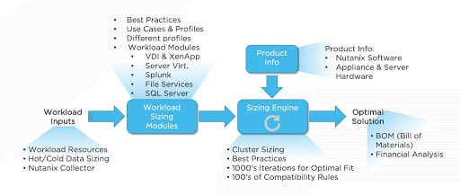 Nutanix Sizer: Streamline HCI & cloud solution deployments