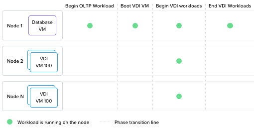 Performance and Resilience HCI Benchmarking with X-Ray | Nutanix