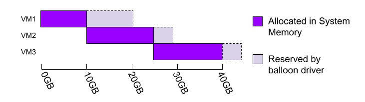 AHV Internals: Memory Overcommit | Nutanix / tech center