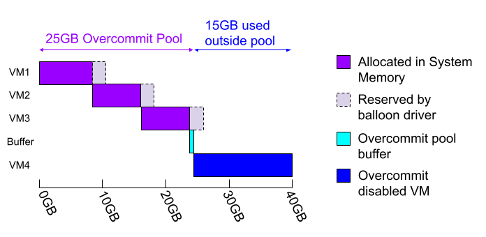 AHV Internals: Memory Overcommit | Nutanix / tech center