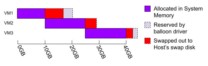 AHV Internals: Memory Overcommit | Nutanix / tech center
