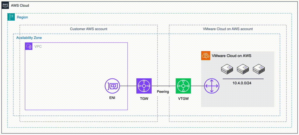 Migrating VMs from VMware Cloud on AWS (VMC) to Nutanix Cloud Clusters ...