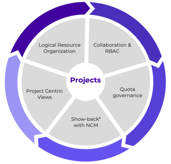 Nutanix Projects: Key Capabilities and Benefits | Nutanix / tech center