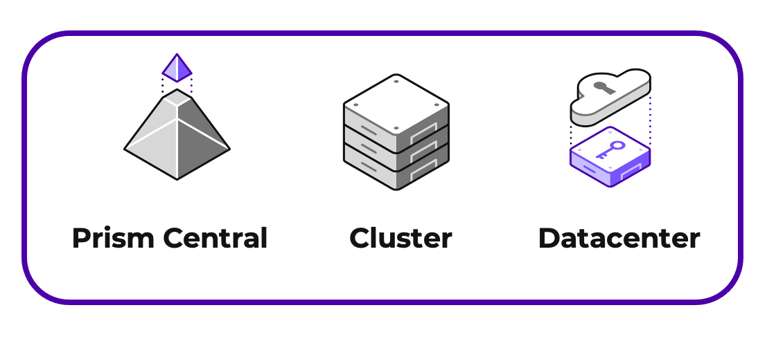 Prism Central Resilience | Nutanix / tech center