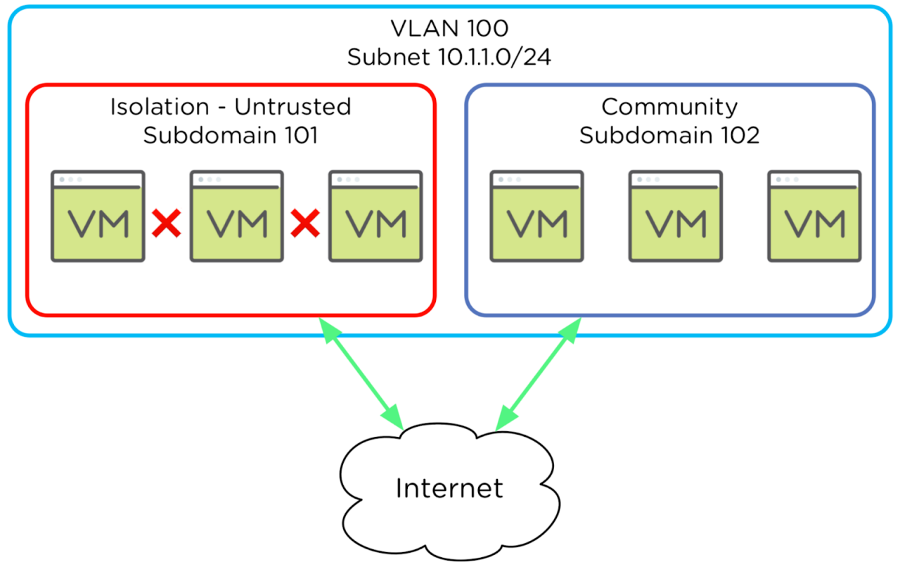 Using Flow Network Security and AHV for a Better PVLAN | Nutanix / tech center