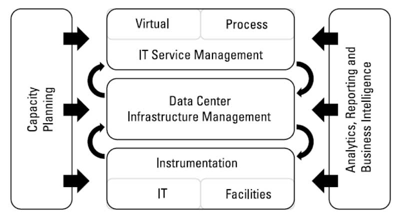 3 Keys to Data Center Infrastructure Management