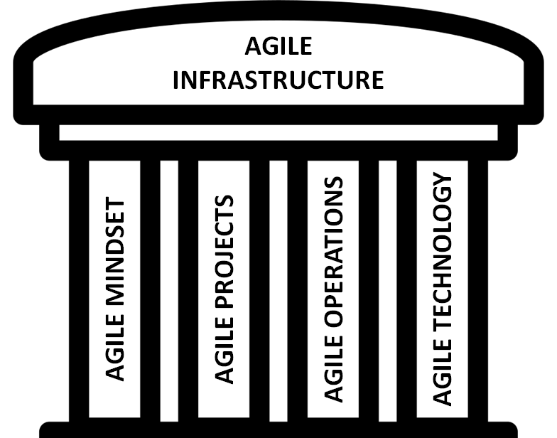 Core Characteristics of Agile IT Infrastructure