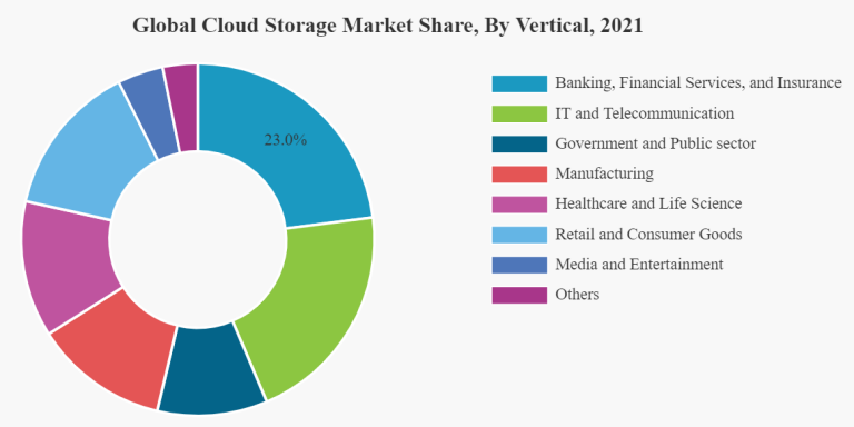what is cloud storage
